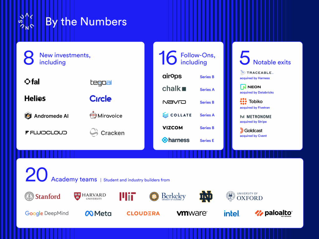 Unusual Ventures: Our 2025 Year in Review - Unusual